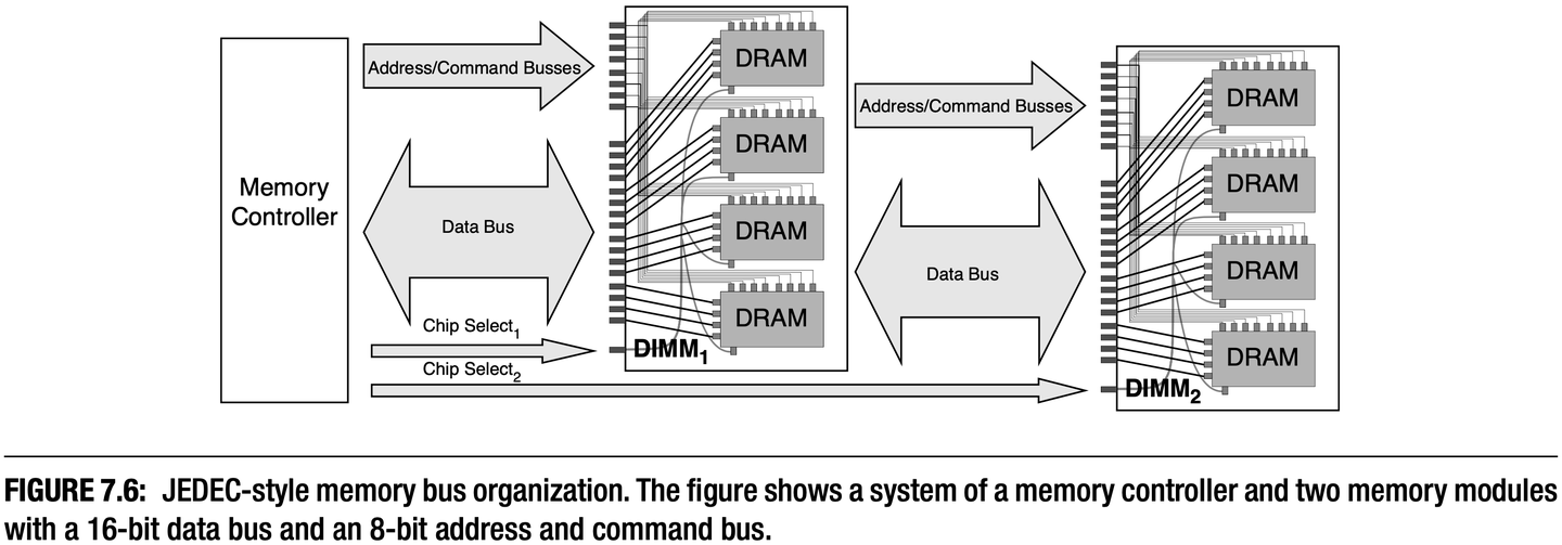 Memory System: Cache, DRAM, Disk（七）：DRAM 概述 - 知乎