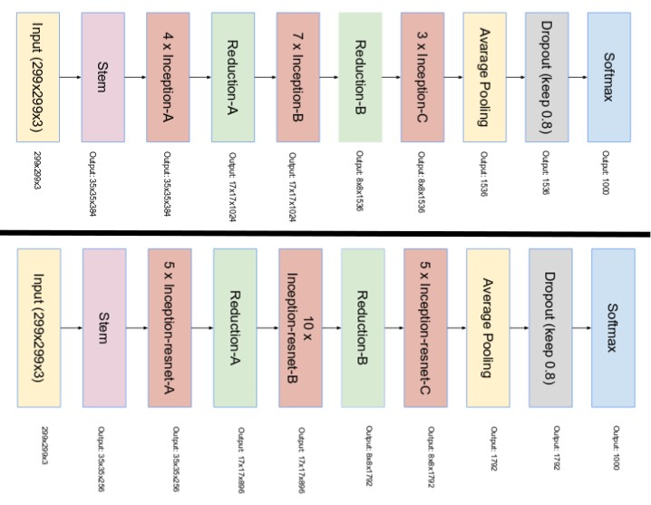 InceptionNet 从v1到v4的演变 - 知乎