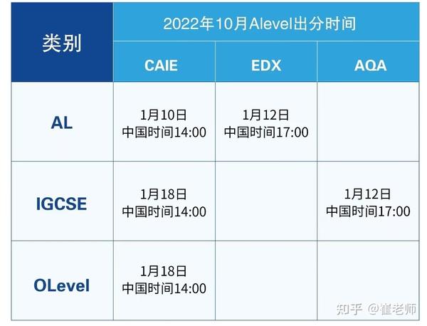 CAIE AS & A Level 11月考试成绩放榜！附部分科目换算表~ - 知乎