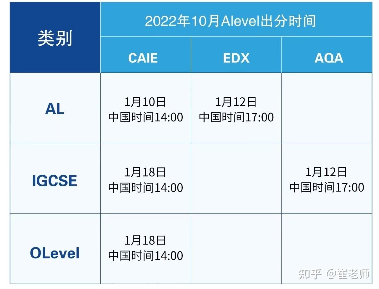 CAIE AS & A Level 11月考试成绩放榜！附部分科目换算表~ - 知乎