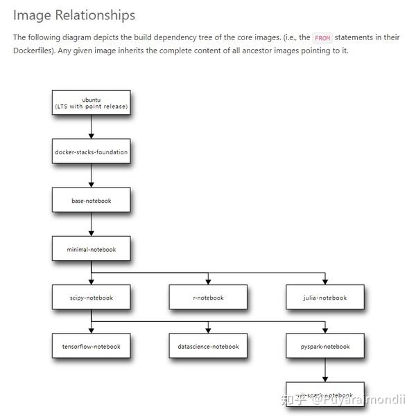 一劳永逸！群晖NAS搭建Jupyter Notebook服务，随时随地网页即开即用！ - 知乎