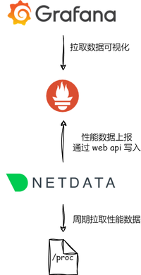 【工具】性能监控 netdata / prometheus / grafana - 知乎