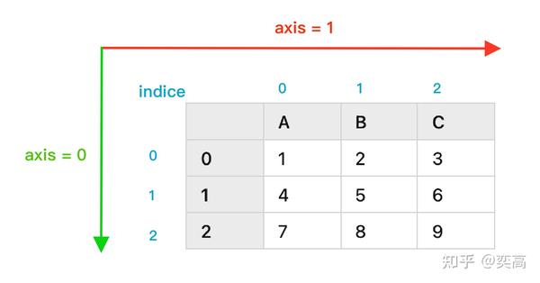 理解Pandas axis的关键：分离目的与过程 - 知乎