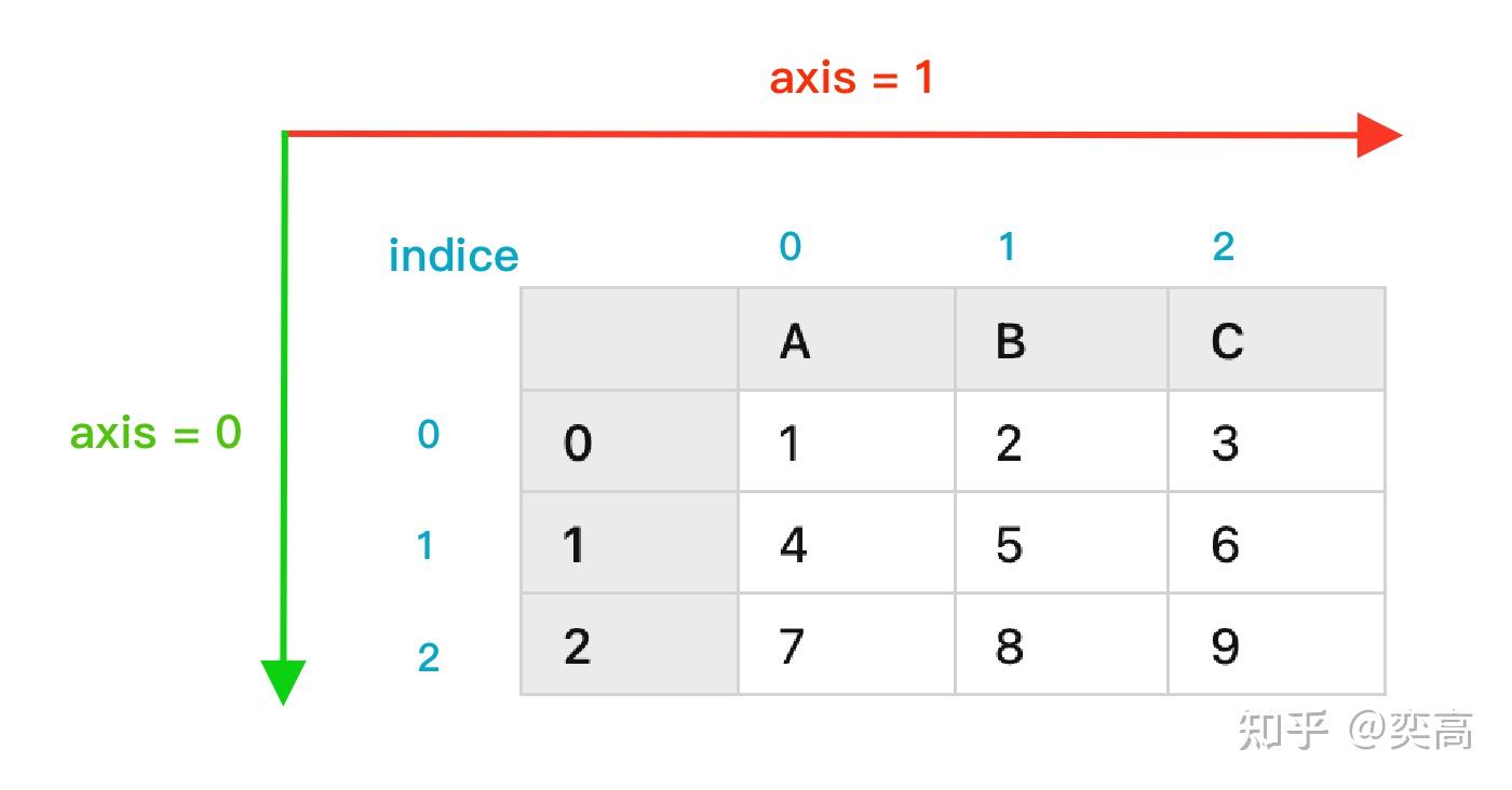 理解Pandas axis的关键：分离目的与过程 - 知乎