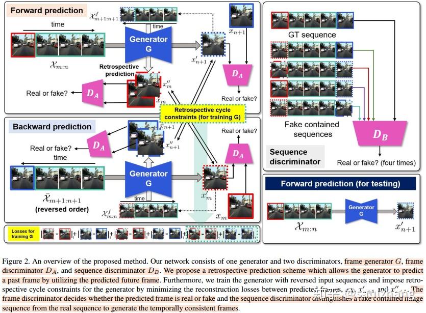 基于回顾性CycleGAN的视频帧预测技术（CVPR 2019） - 知乎