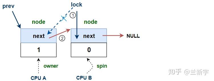 Linux中的spinlock机制[二] - MCS Lock - 知乎