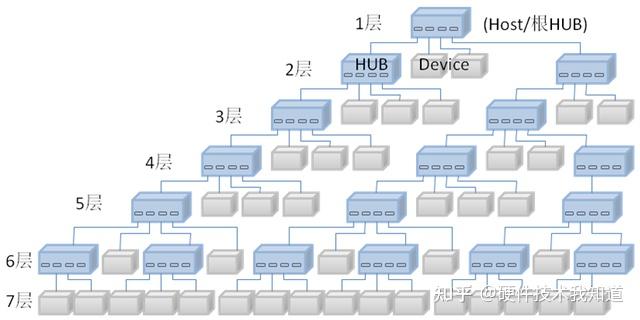 USB2.0、USB3.x、USB4的这些基础知识你知道吗？ - 知乎