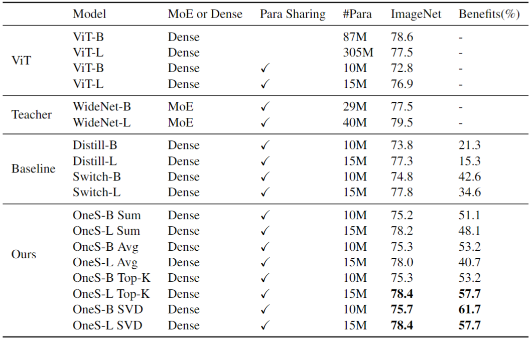 MoE 系列超详细解读 (四)：MoE 知识蒸馏：从稀疏教师模型到密集学生模型 - 知乎