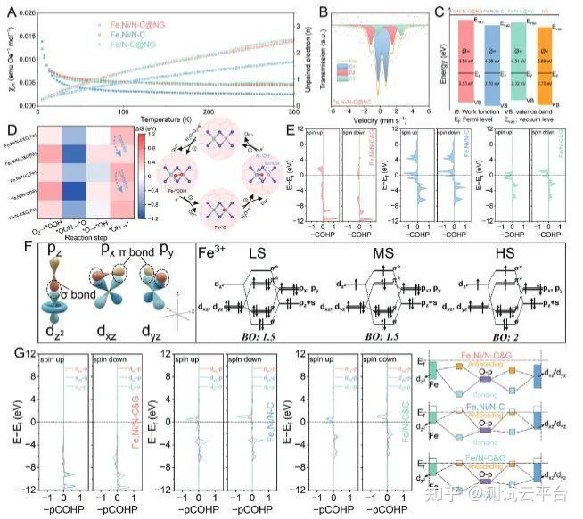 云大AFM：推拉电子效应调控d-p轨道成键行为，显著增强ORR活性 - 知乎