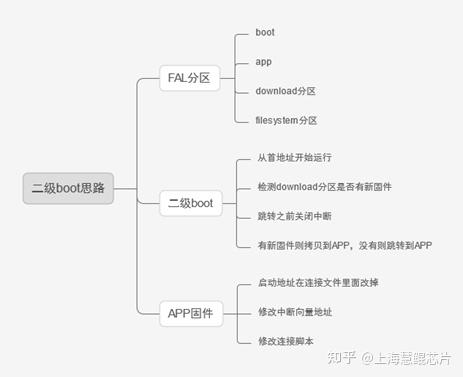 先楫半导体 HPM6000 系列常见的两种二级Bootloader 方案介绍 - 知乎