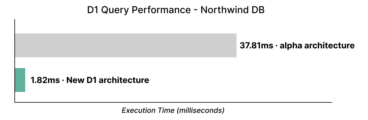 产品更新：Cloudflare D1 数据库的最新进展 - 知乎