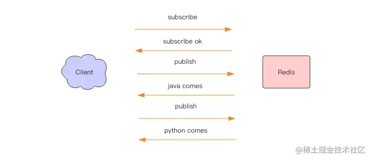 redis原理 6：小道消息 —— PubSub - 知乎