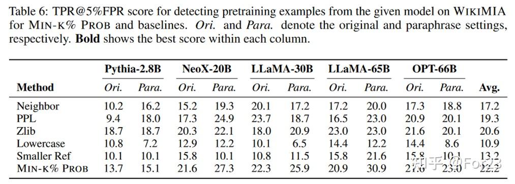 Detecting Pretraining Data from Large Language Models - 知乎