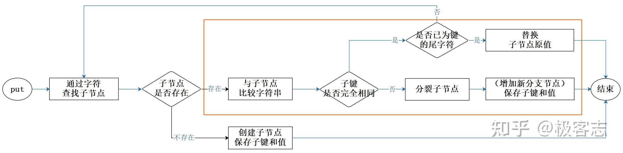 字典树之旅03：Patricia Trie(一) - 知乎