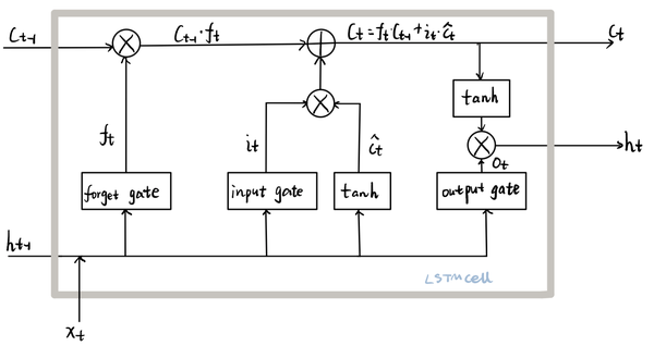 基于pytorch手动实现LSTM - 知乎