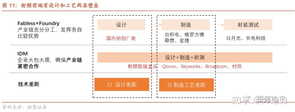 射频前端（Radio Frequency Front-End，RFFE）是无线通信模块的核心组件 - 知乎