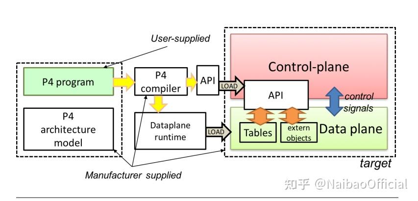 P4 & DPDK [Week 02] - 知乎