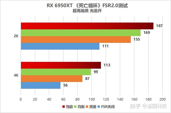 画质提升显著！AMD FSR2.0技术解析和游戏实测 - 知乎