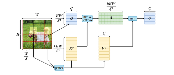 BiFormer：Vision Transformer with Bi-Level Routing Attention - 知乎