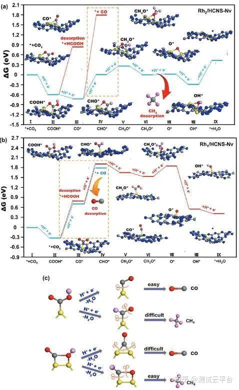 广西大学AFM：用于高效光催化CO2还原的氮化碳双原子Rh催化剂 - 知乎