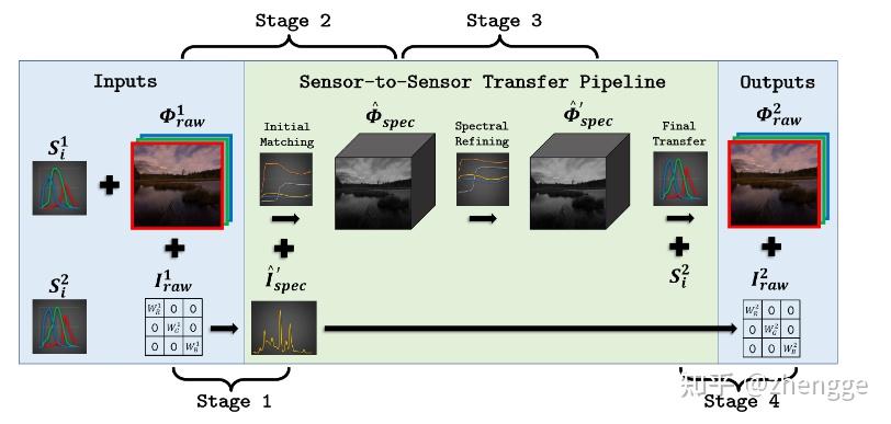 《Cross-dataset Color Constancy Revisited Using Sensor-to-Sensor Transfer》阅读笔记 - 知乎