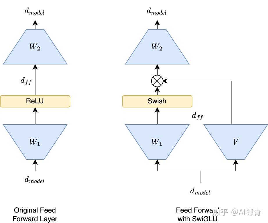Transformer设计 现代架构(2024) - 知乎