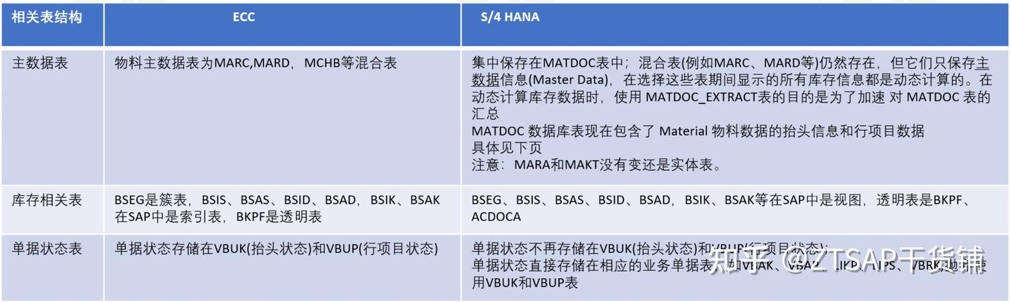 SAP PP模块 S4 HANA与ECC差异点深度剖析-SAP ECC和S4整体差异 - 知乎