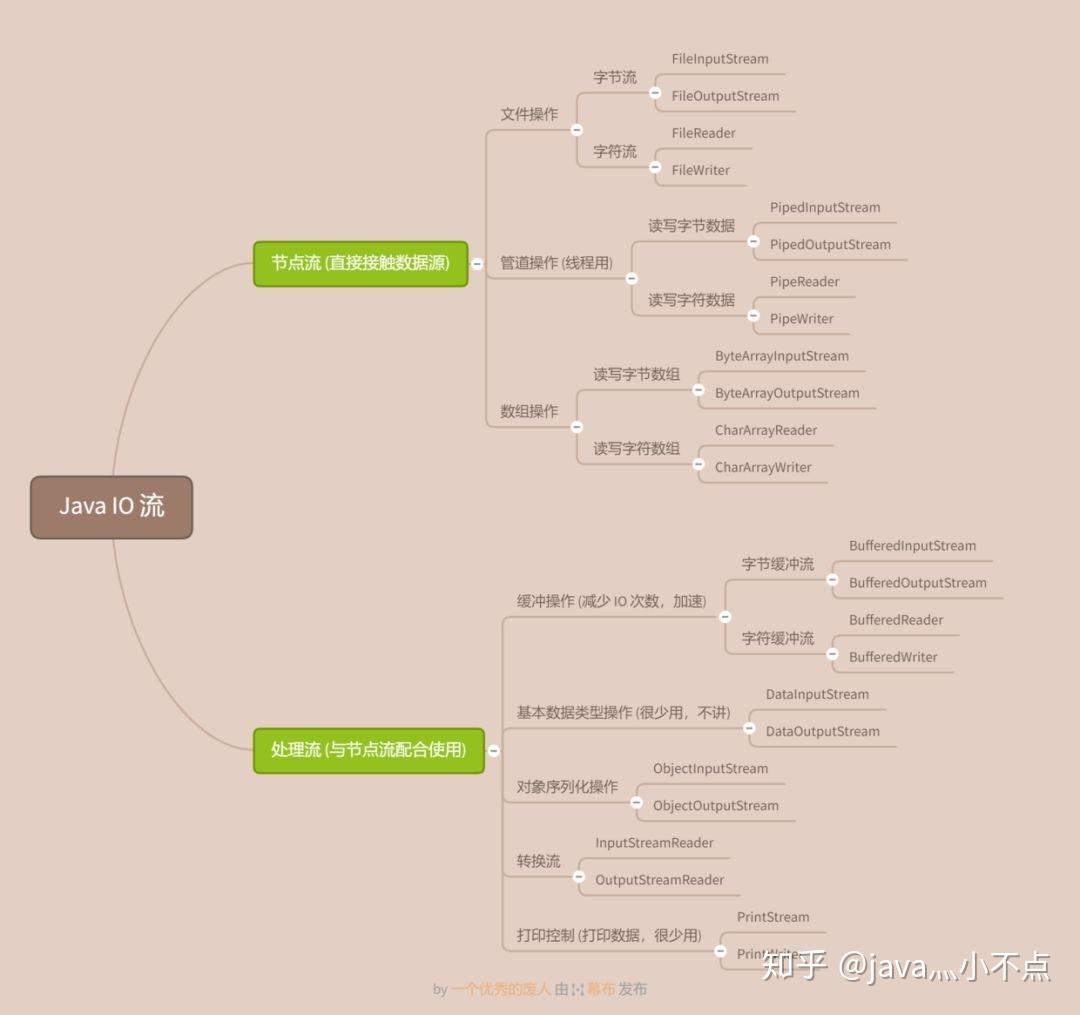 Java 基础(四) Io 流之使用文件流的正确姿势 知乎