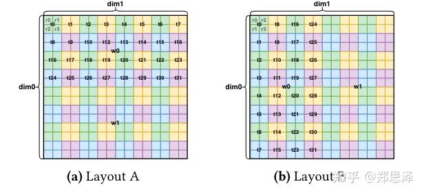 Triton Linear Layouts笔记 - 知乎