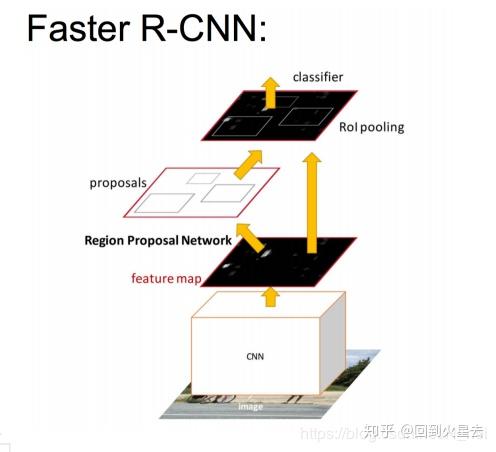 卷积神经网络（三，R-CNN） - 知乎