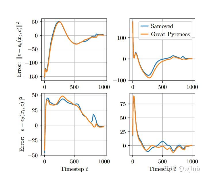 将diffusion模型用于分类任务（Your Diffusion Model is Secretly a Zero-Shot Classifier） - 知乎