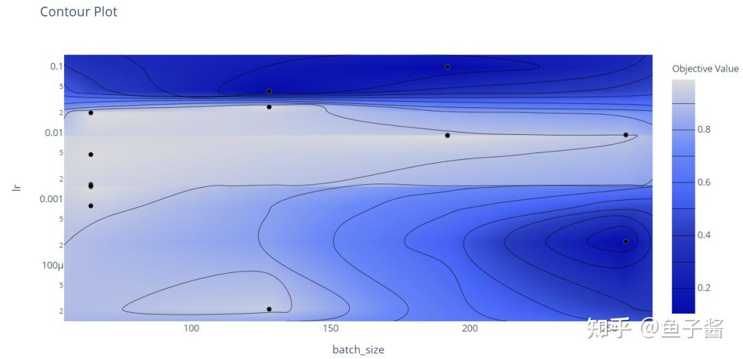 用Optuna进行Pytorch超参数调优教程 - 知乎