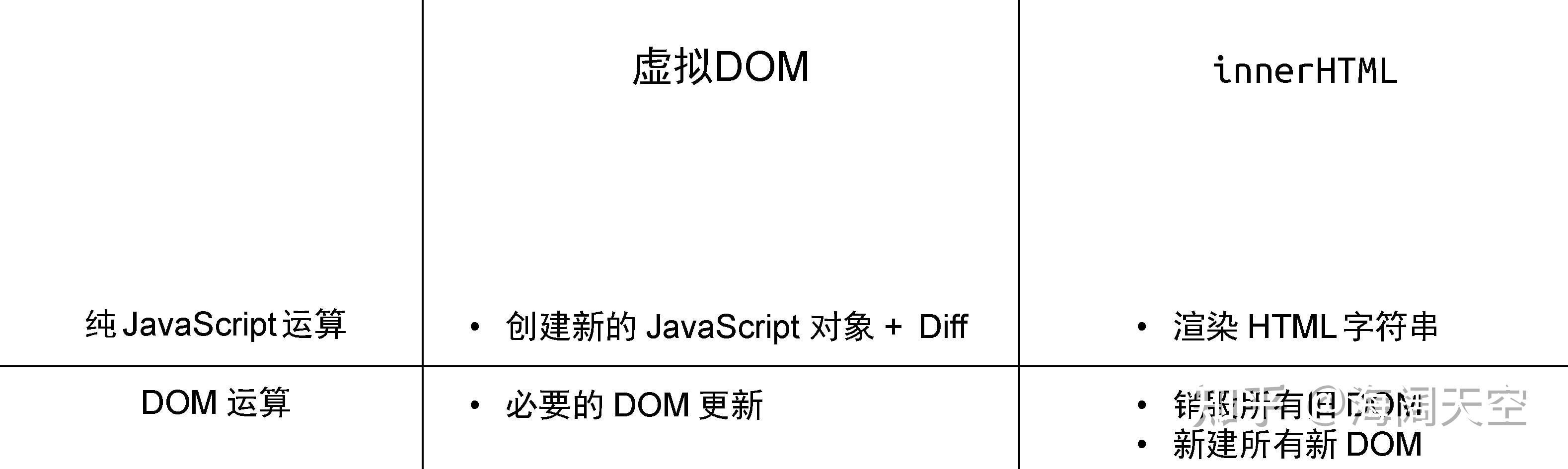虚拟 DOM 的性能到底如何 - 知乎