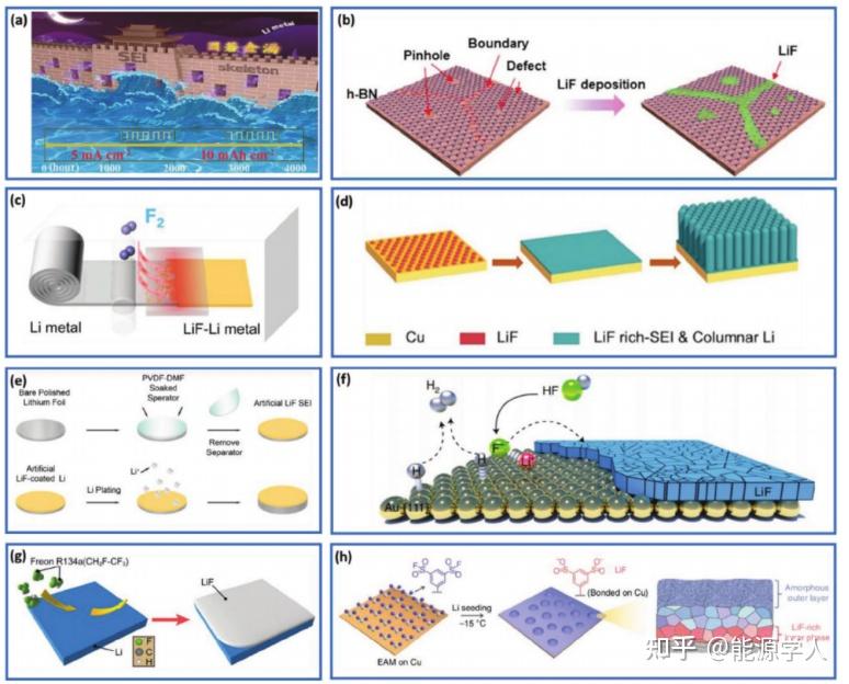 Review: SEI中LiF的作用越来越受到重视 - 知乎