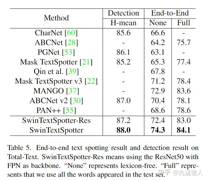 SwinTextSpotter: Scene Text Spotting via Better Synergy between Text Detection and Text ...