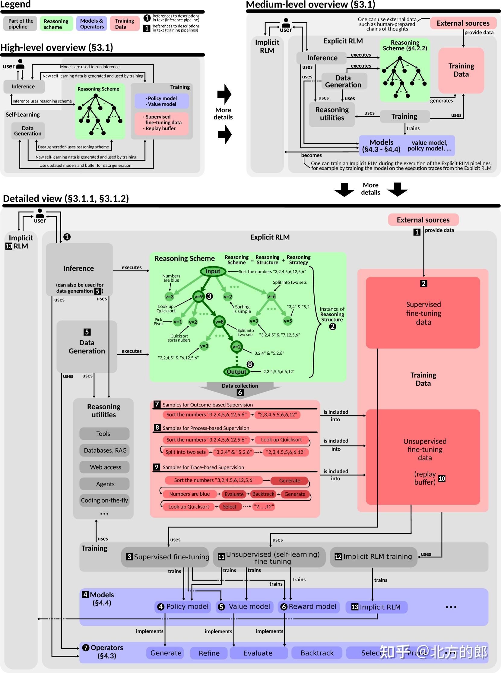解密推理语言模型RLMs（如DeepSeek-V3和o1、o3）：从理论到实践的全面蓝图 - 知乎