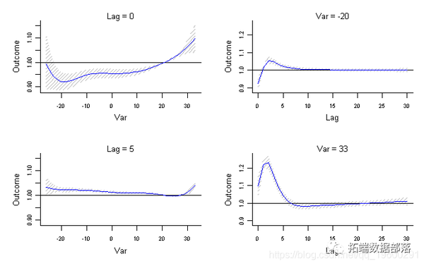系列文章| R语言分布滞后线性和非线性模型DLM和DLNM建模应用|附代码数据 - 知乎
