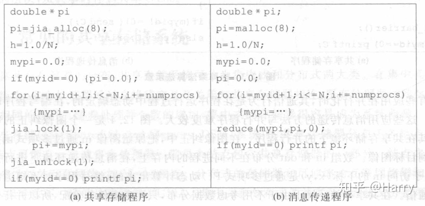 计算机体系结构 | 第十二章：多处理器系统 - 知乎