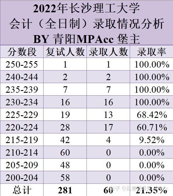 216分以下全淘汰，录取率21.35%；2022年长沙理工大学MPAcc复试情况分析 - 知乎