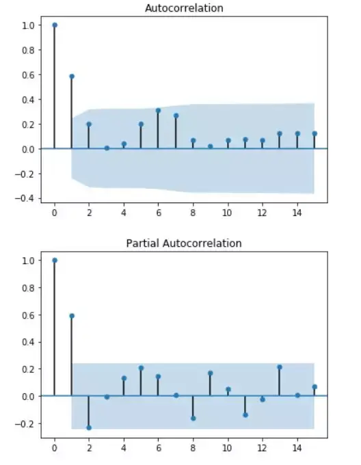 【时间序列分析】ARMA预测GDP的python实现 - 知乎
