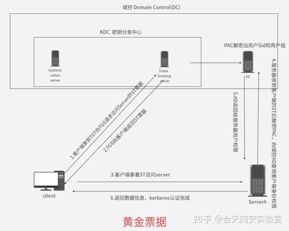 域0day-(CVE-2022-33679)容易利用吗 - 知乎