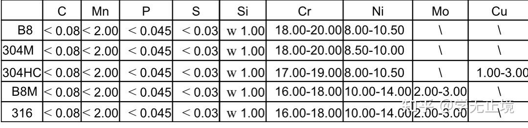 紧固件上标识B8、B8M与304、316的相关解释 - 知乎