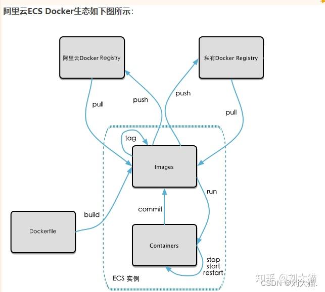 《docker基础篇：6.本地镜像发布到私有库》包括本地镜像发布到私有库流程、docker regisry是什么、将本地镜像推送到私有库 - 知乎