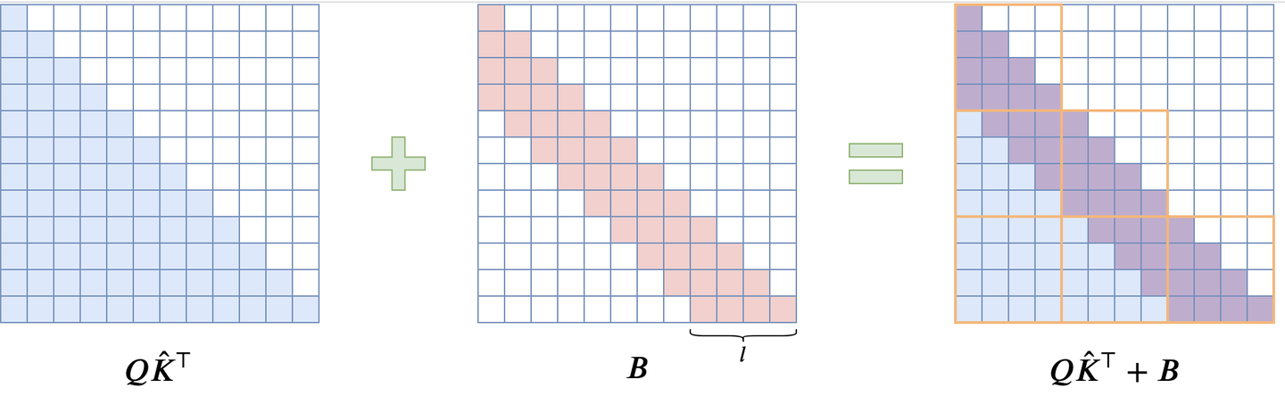 VQ一下Key，Transformer的复杂度就变成线性了 - 知乎