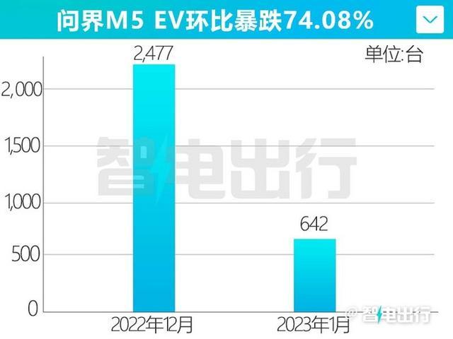 华为问界销量下滑70% M5暴跌74% 降价3万无效？ - 知乎