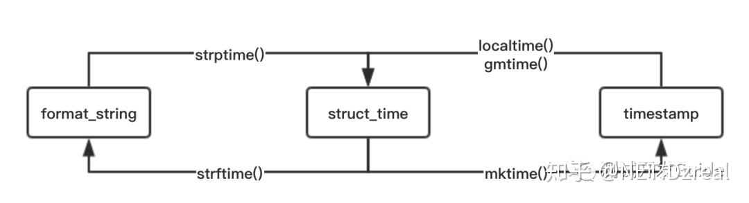 学会掌控时间，python中时间模块（time）的用法 - 知乎