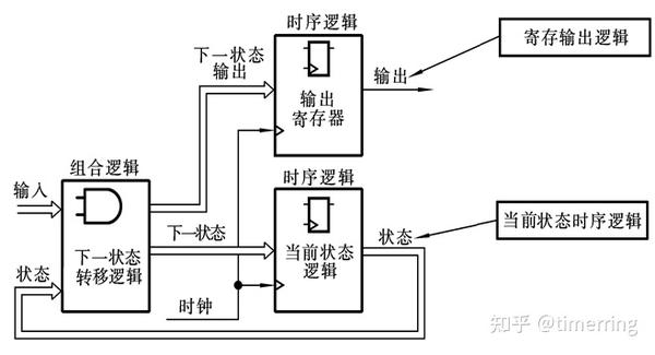 基于Verilog HDL的状态机描述方法 - 知乎