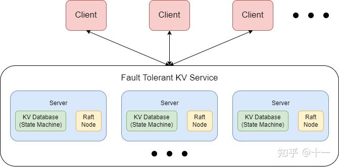 MIT6.824 Raft Lab3 2022 - 知乎