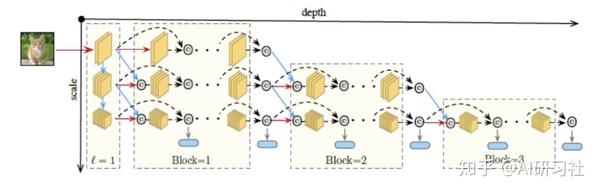 什么是多尺度密集网络 - MSDNet ？ - 知乎