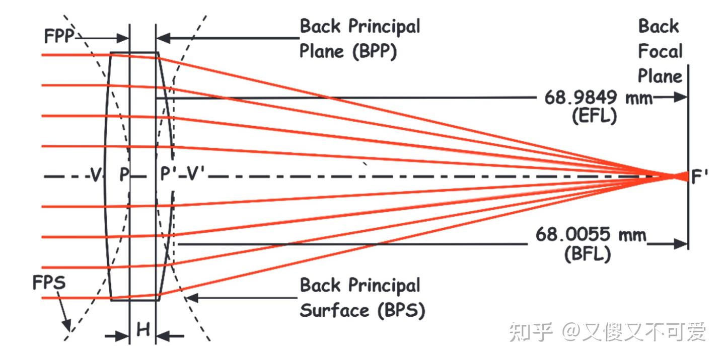 Designing Optics Using CODE V[Chapter 4]-一阶光学 - 知乎